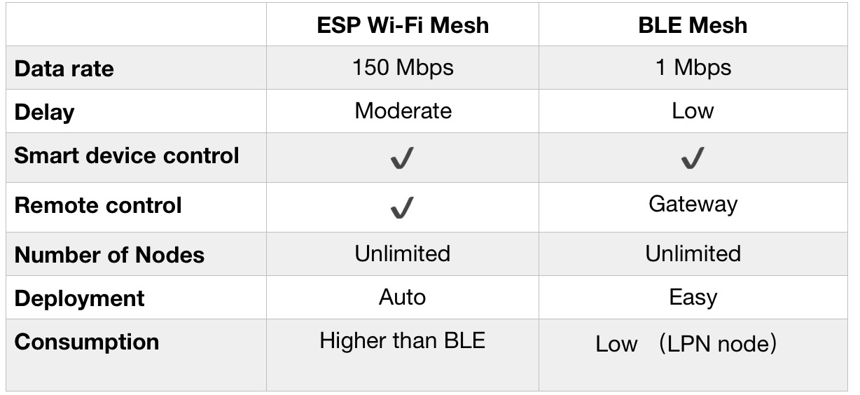 Espressifs Ble Mesh Sdk Is Now Bluetooth Sig Certified Espressif Systems